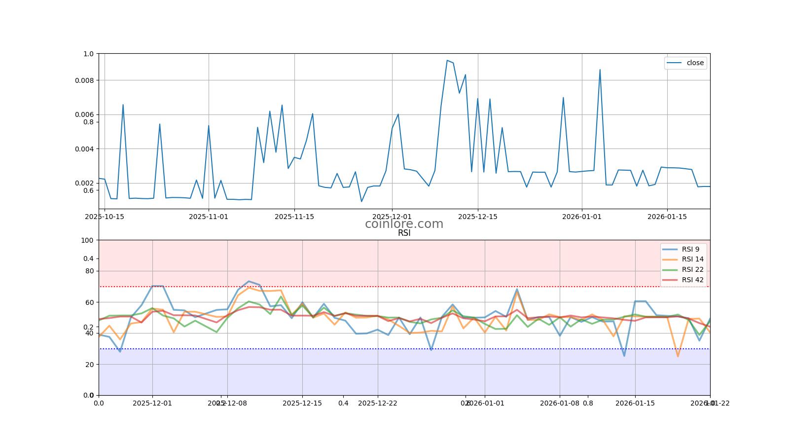라이트코인 캐시 RSI indicator