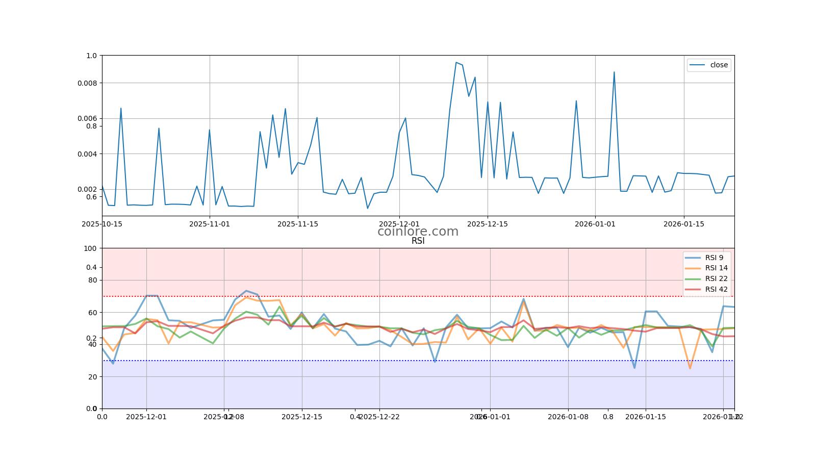 Litecoin Cash RSI indicator