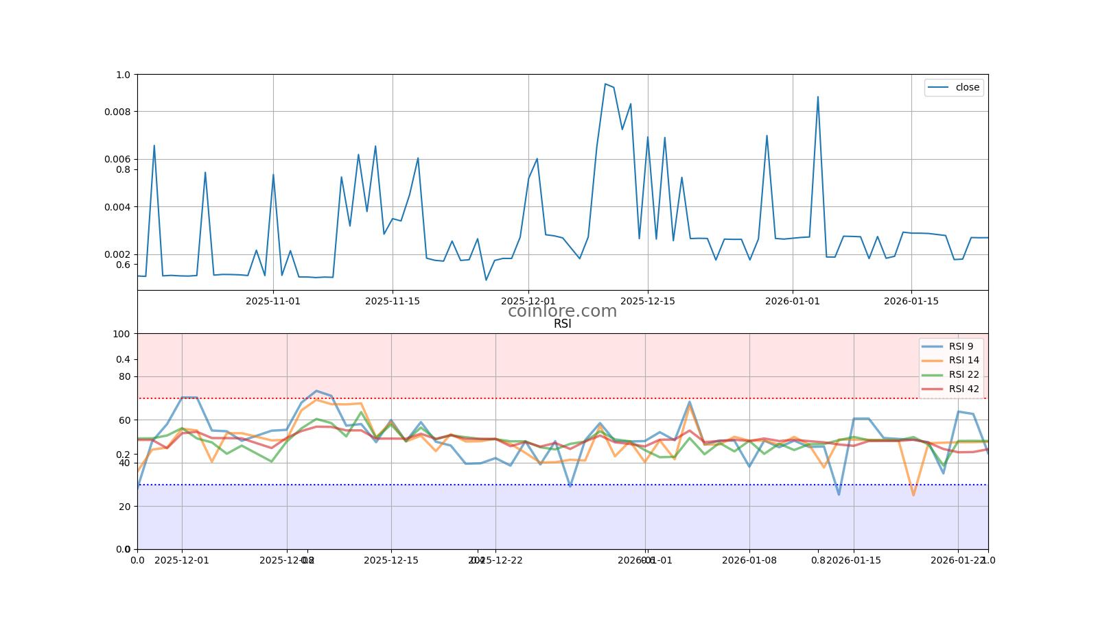 Litecoin Cash RSI indicator