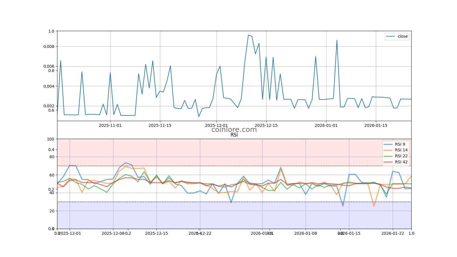 Litecoin Cash RSI indicator