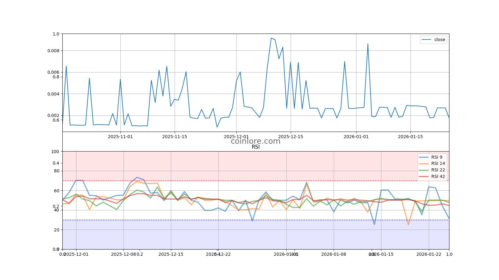 Litecoin Cash RSI indicator