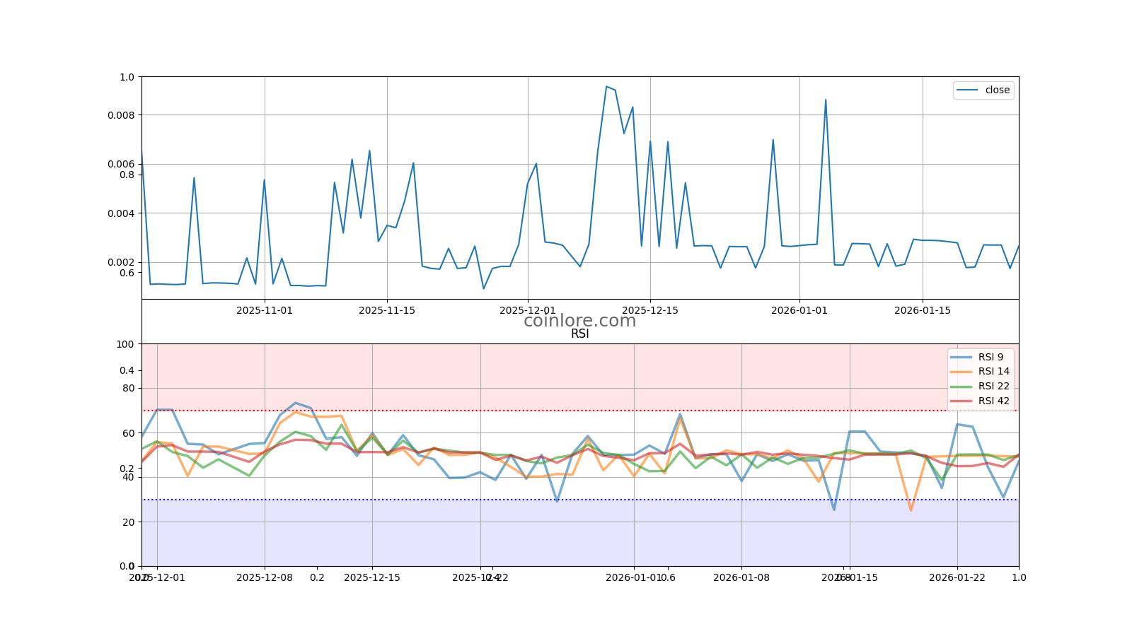 Litecoin Cash RSI indicator