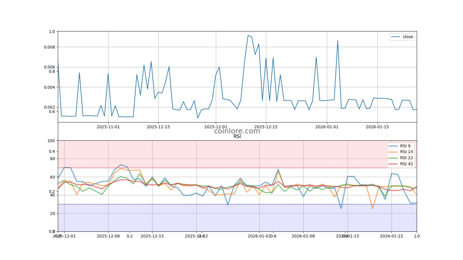 Litecoin Cash RSI indicator