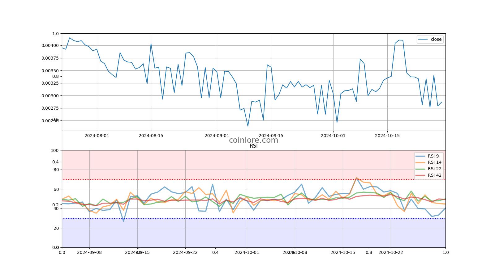 Litecoin Cash RSI indicator