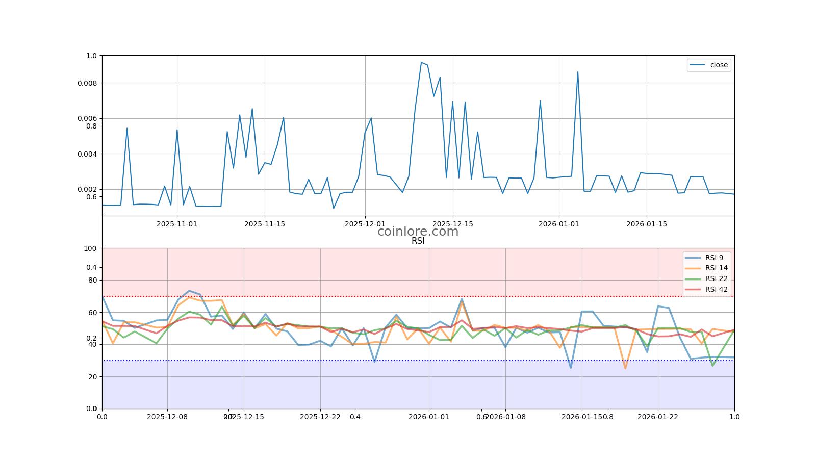 Litecoin Cash RSI indicator