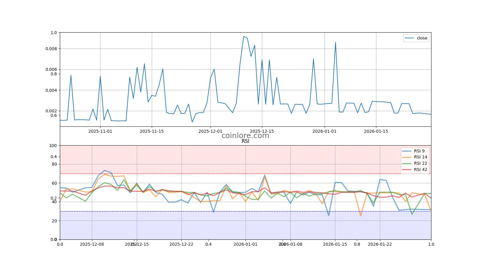 Litecoin Cash RSI indicator