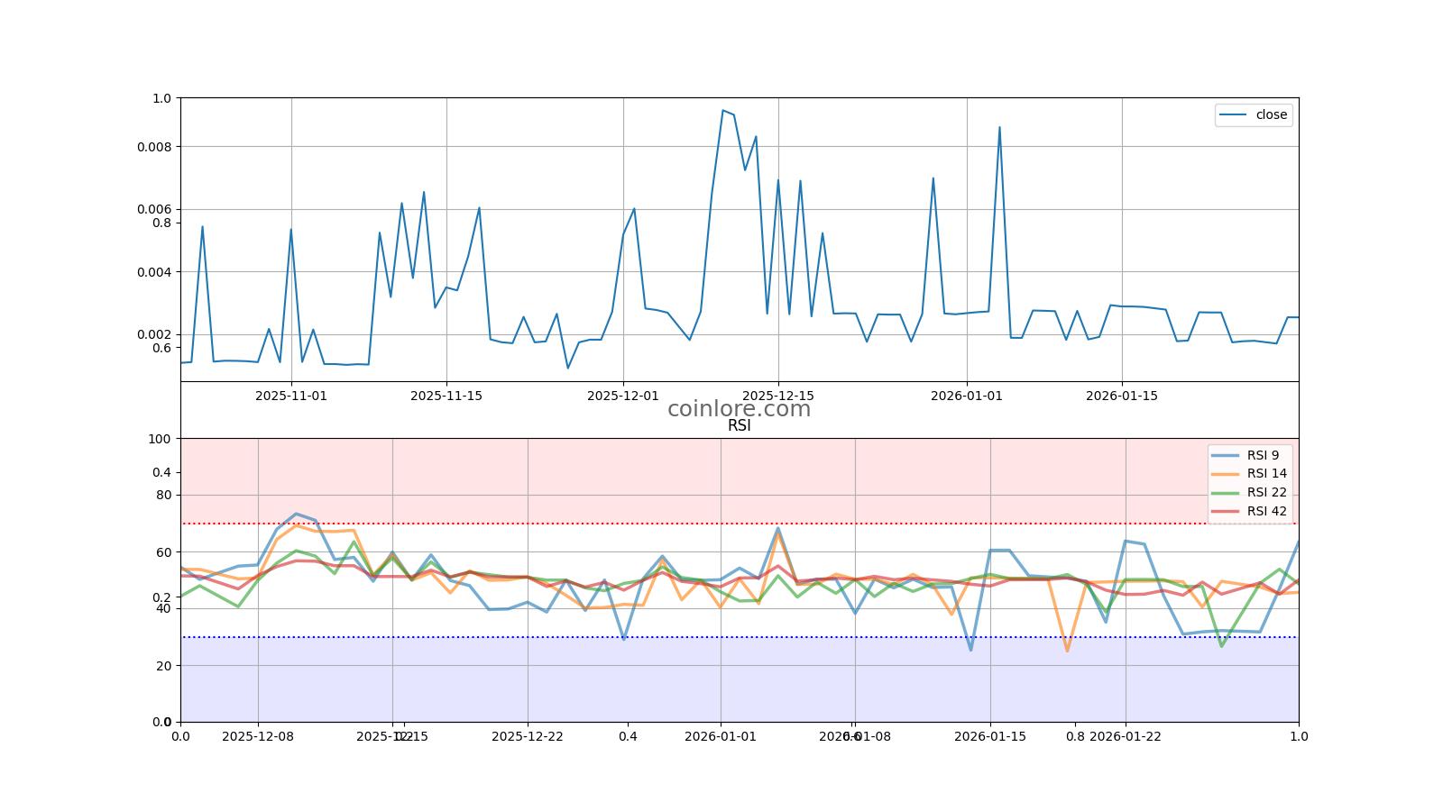 Litecoin Cash RSI indicator