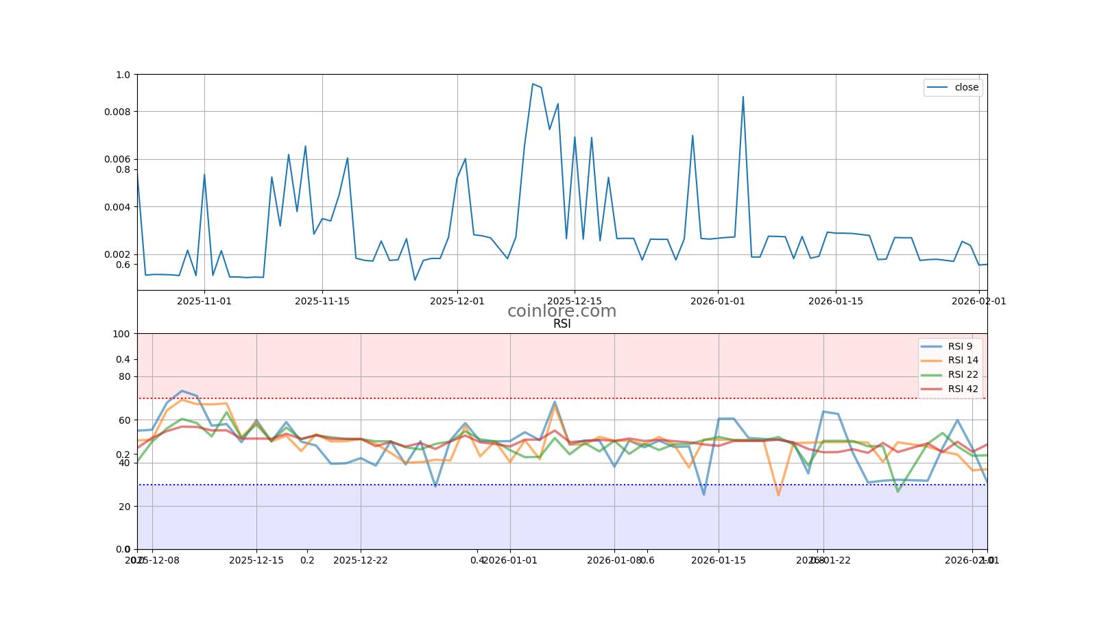 Litecoin Cash RSI indicator