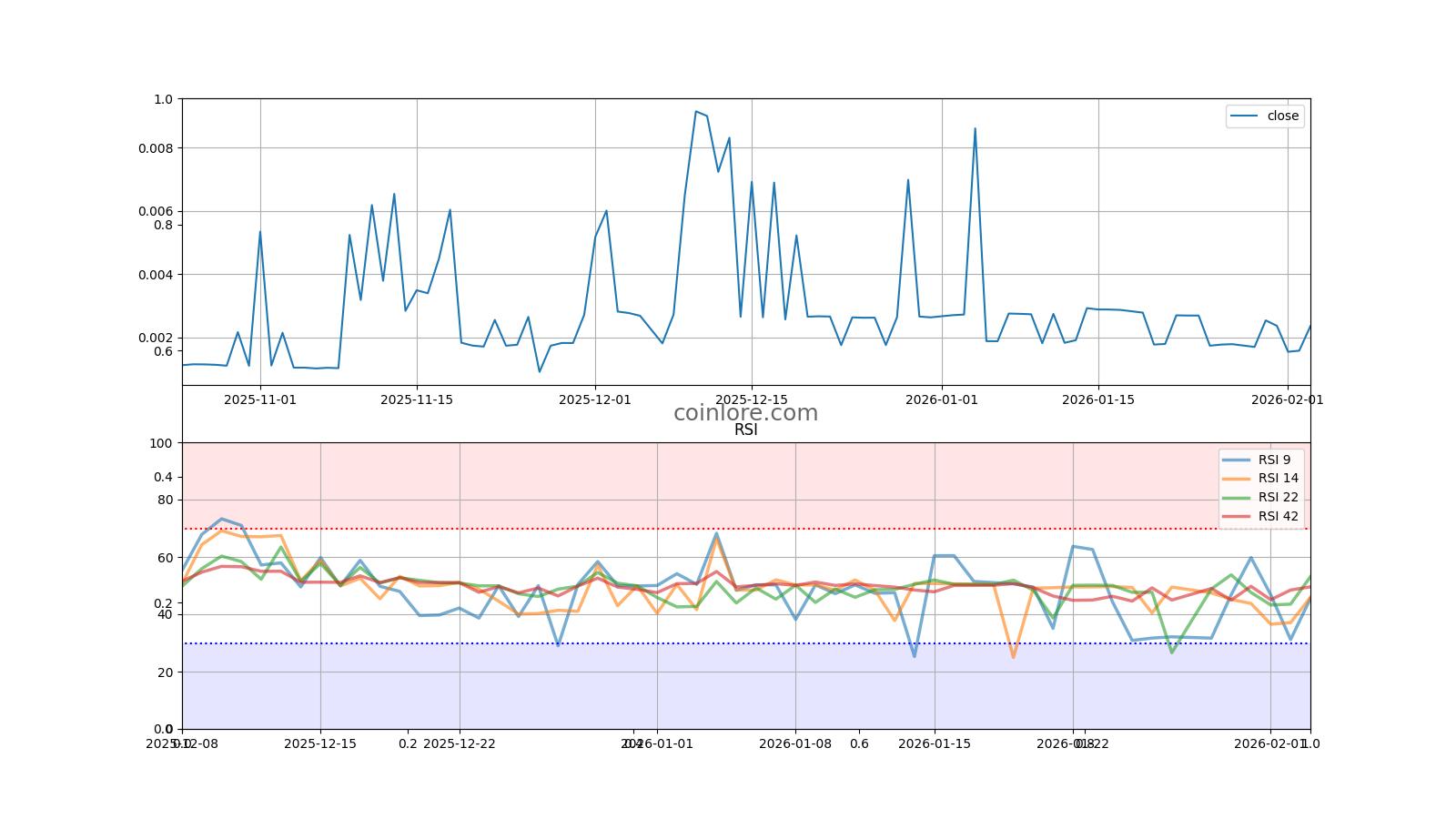 Litecoin Cash RSI indicator