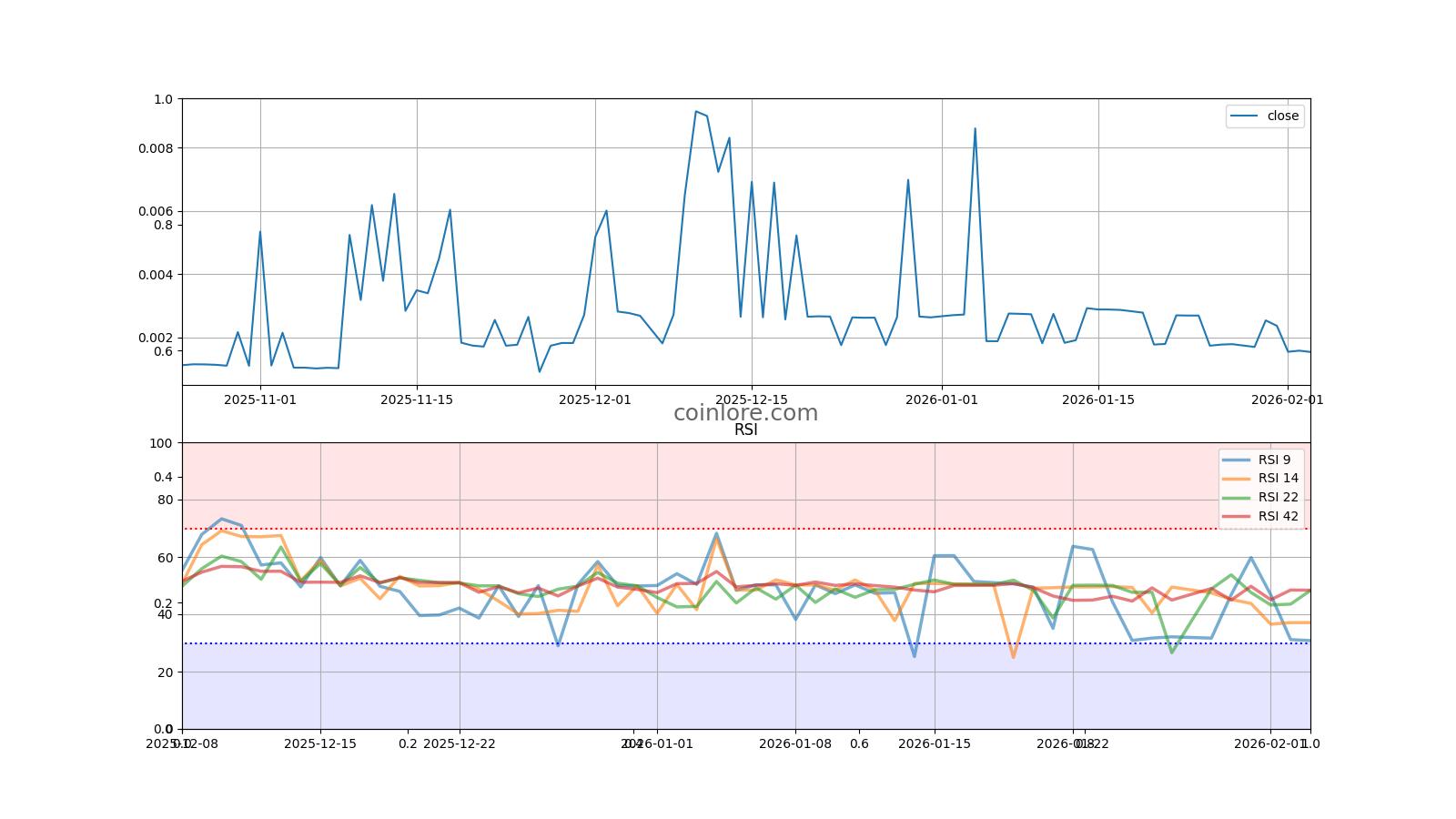 Litecoin Cash RSI indicator