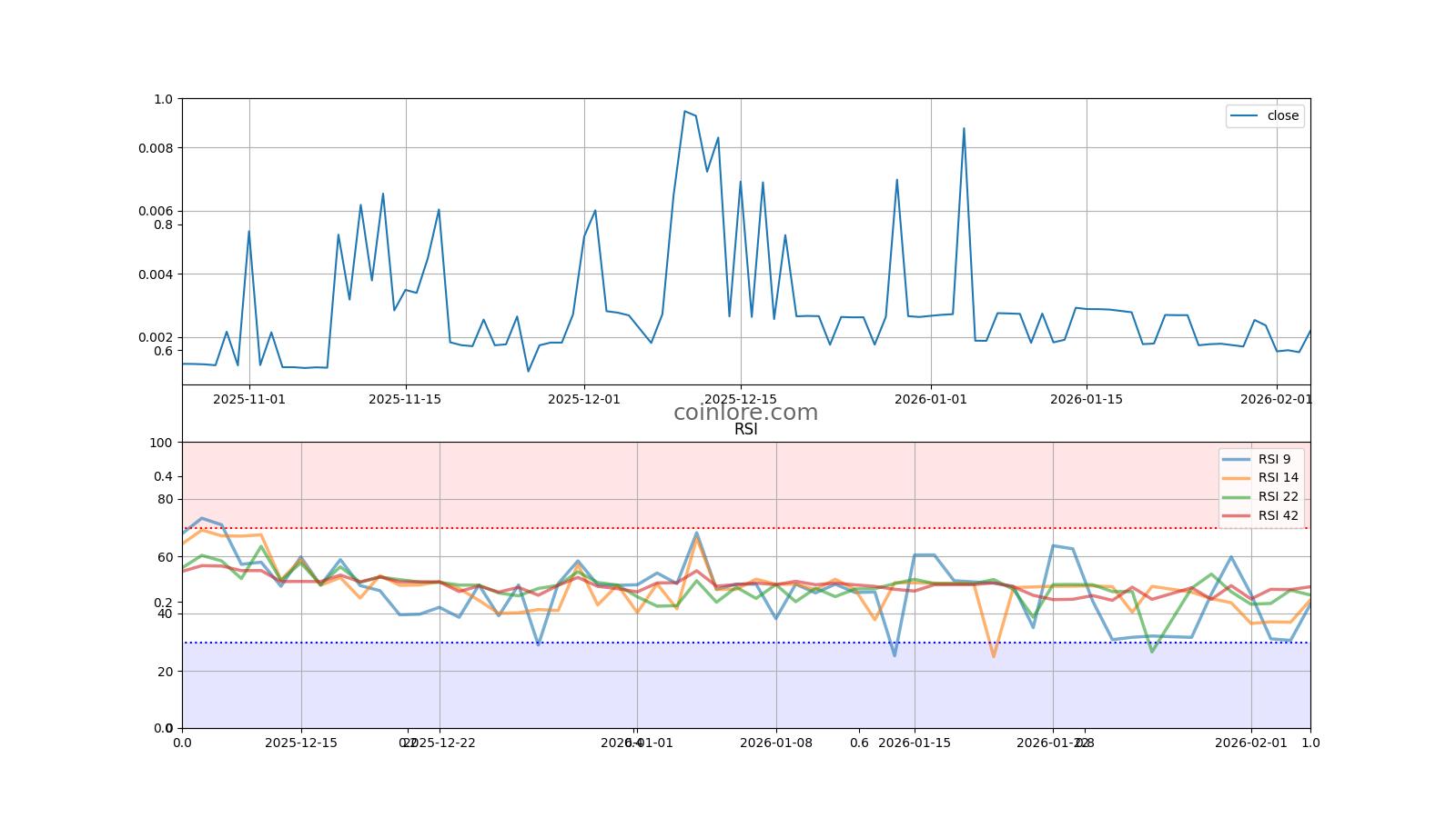 Litecoin Cash RSI indicator