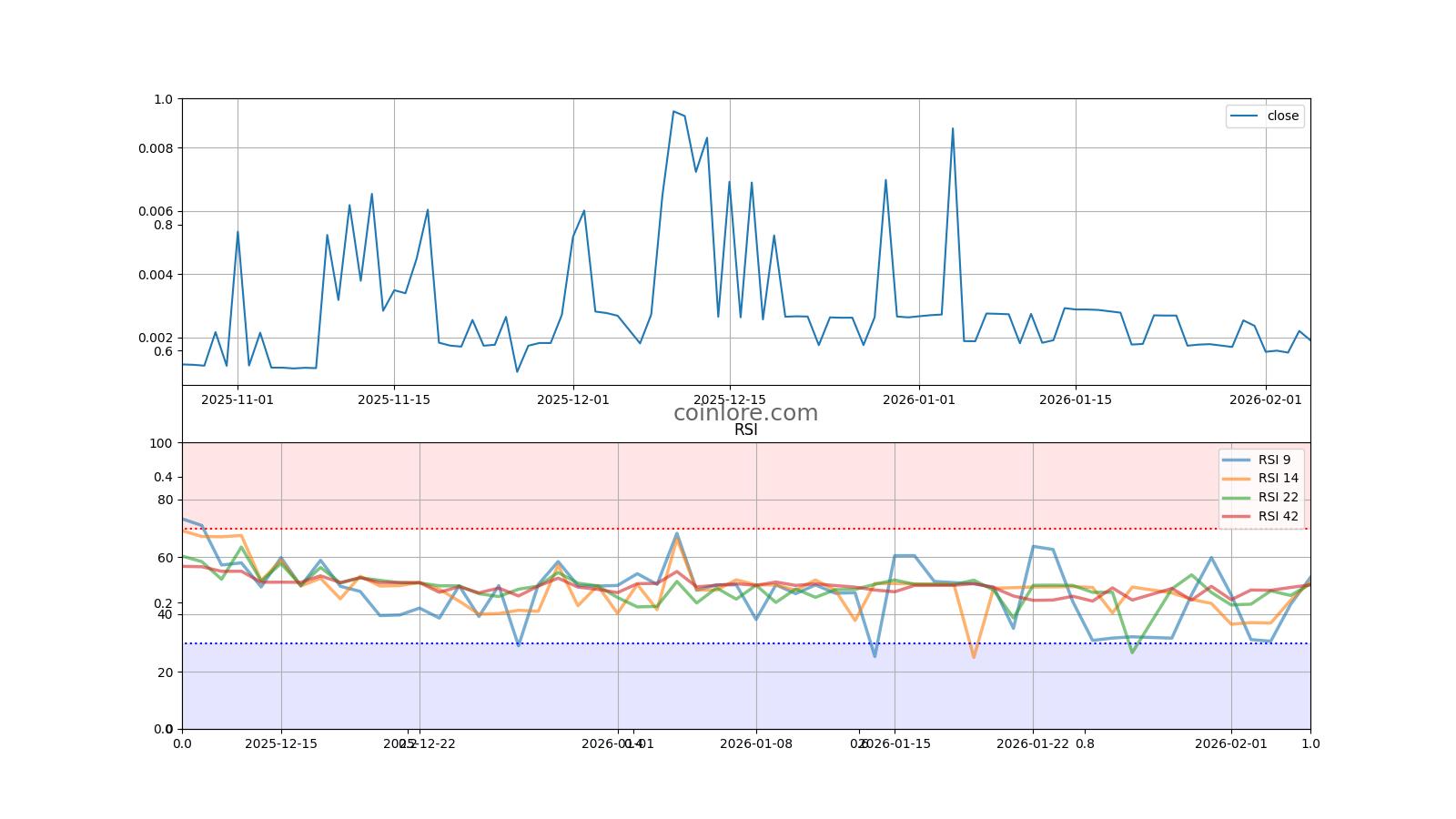 ライトコインキャッシュ RSI indicator