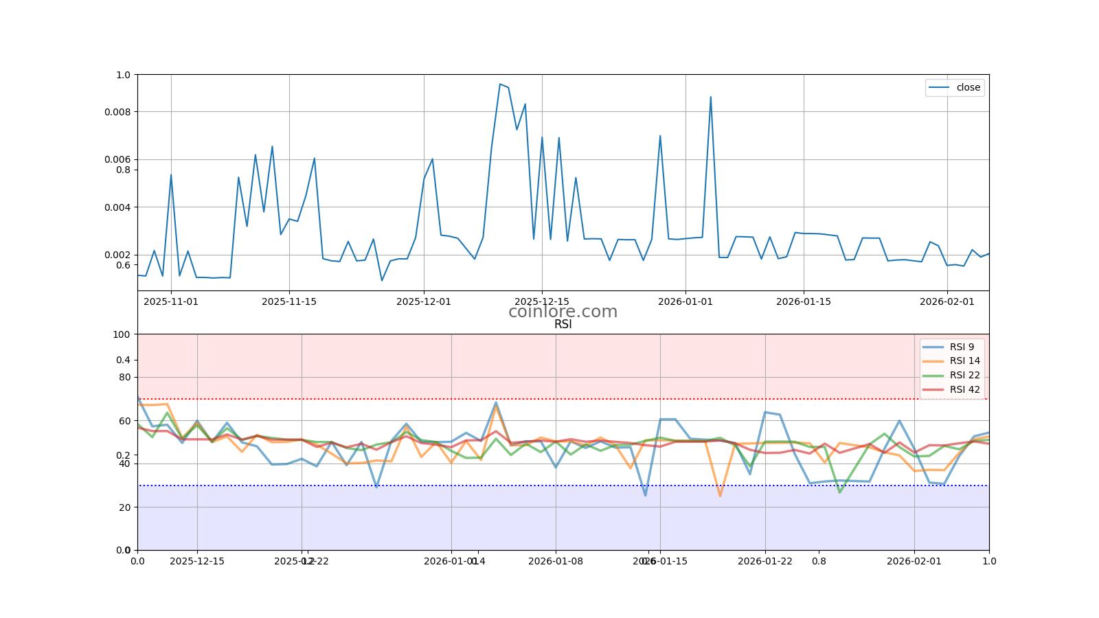 Litecoin Cash RSI indicator