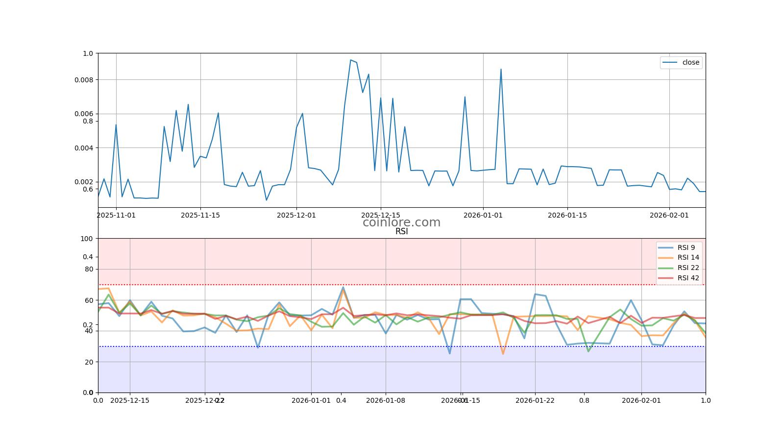 Litecoin Cash RSI indicator