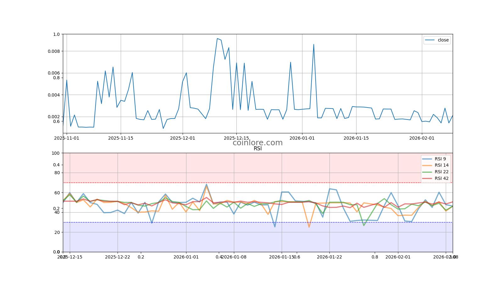 Litecoin Cash RSI indicator