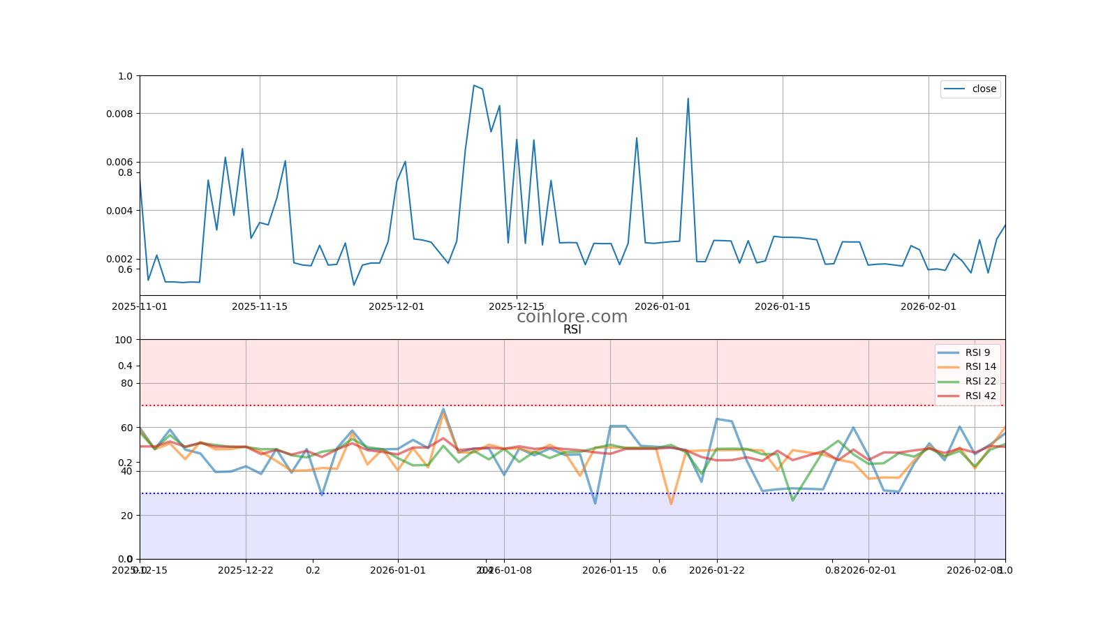 Litecoin Cash RSI indicator