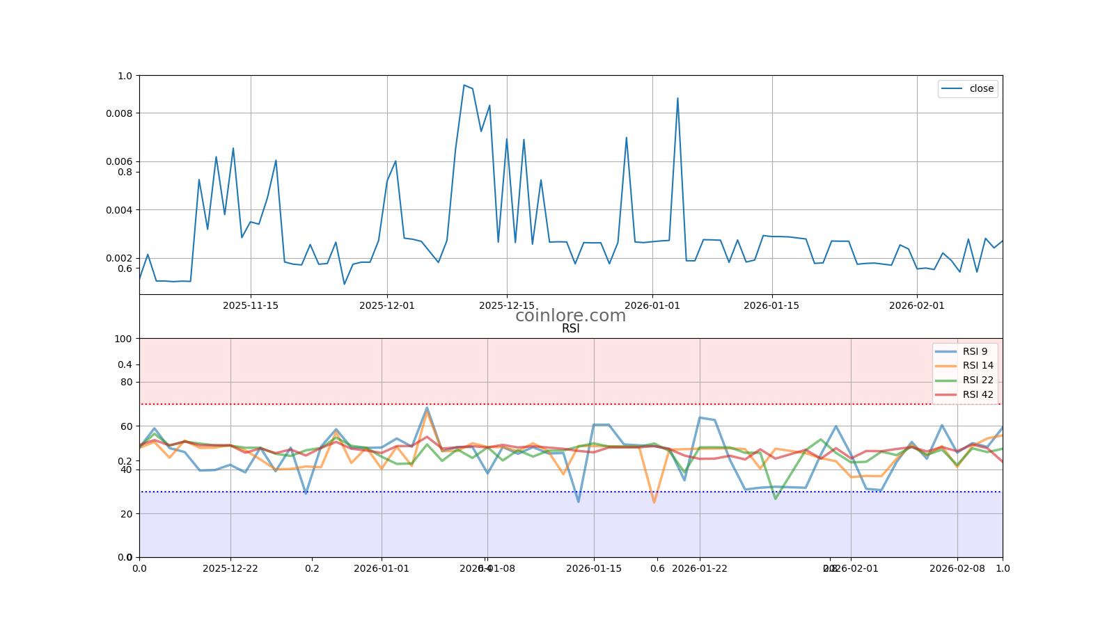 Litecoin Cash RSI indicator