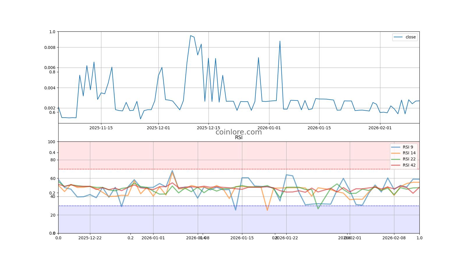 Litecoin Cash RSI indicator