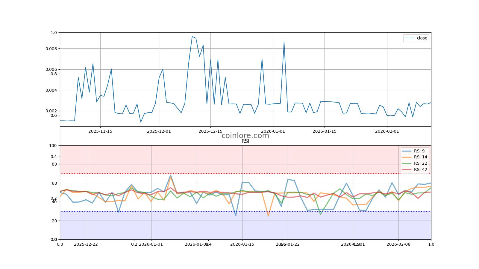 Litecoin Cash RSI indicator