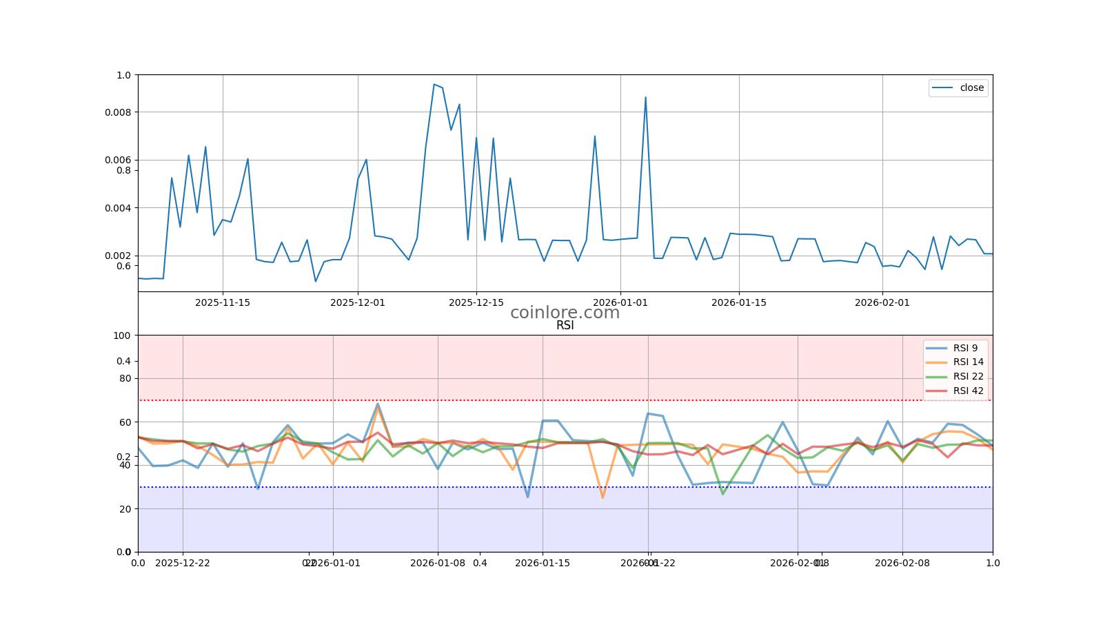 Litecoin Cash RSI indicator