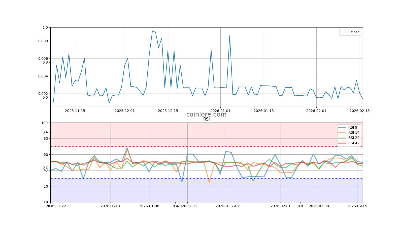 Litecoin Cash RSI indicator