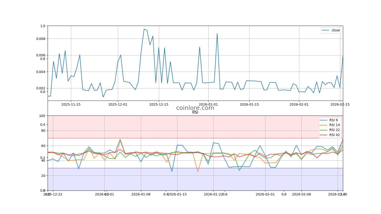 Litecoin Cash RSI indicator
