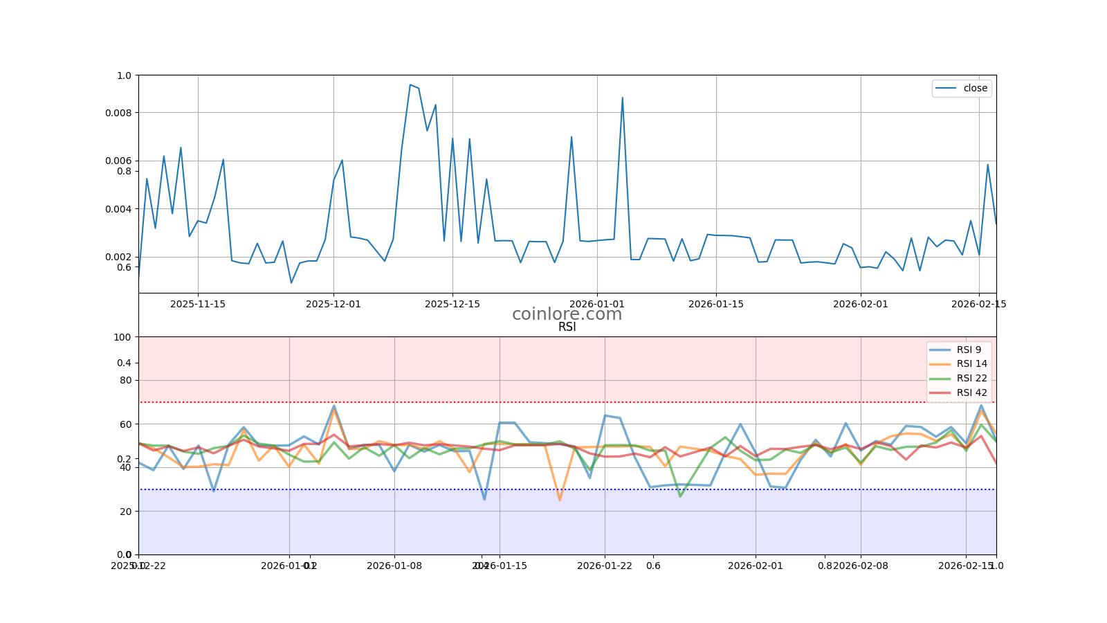 Litecoin Cash RSI indicator