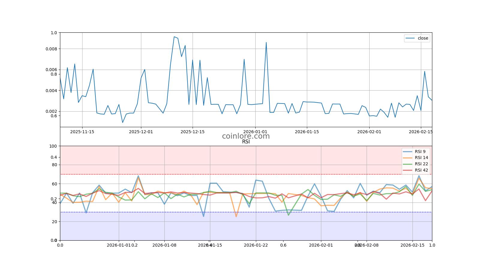 Litecoin Cash RSI indicator