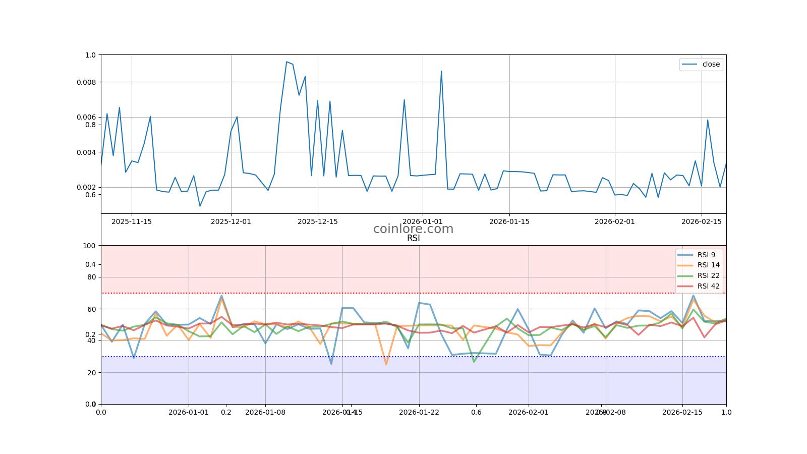 Litecoin Cash RSI indicator