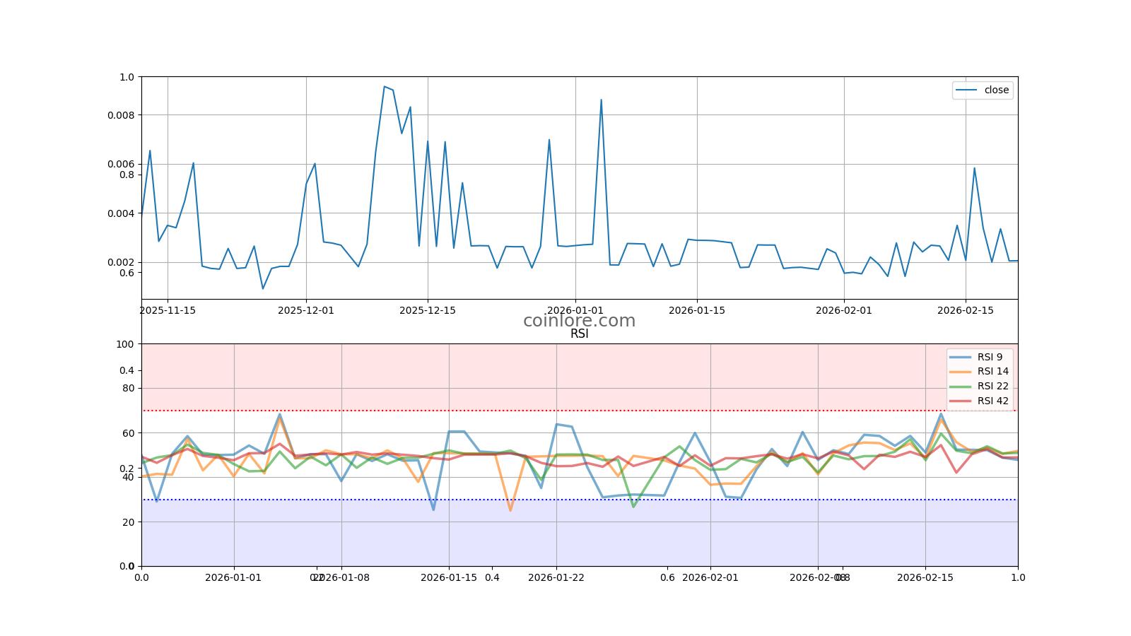 Litecoin Cash RSI indicator