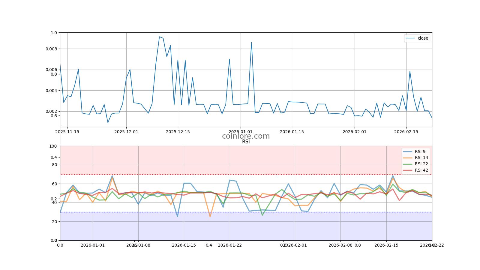 Litecoin Cash RSI indicator