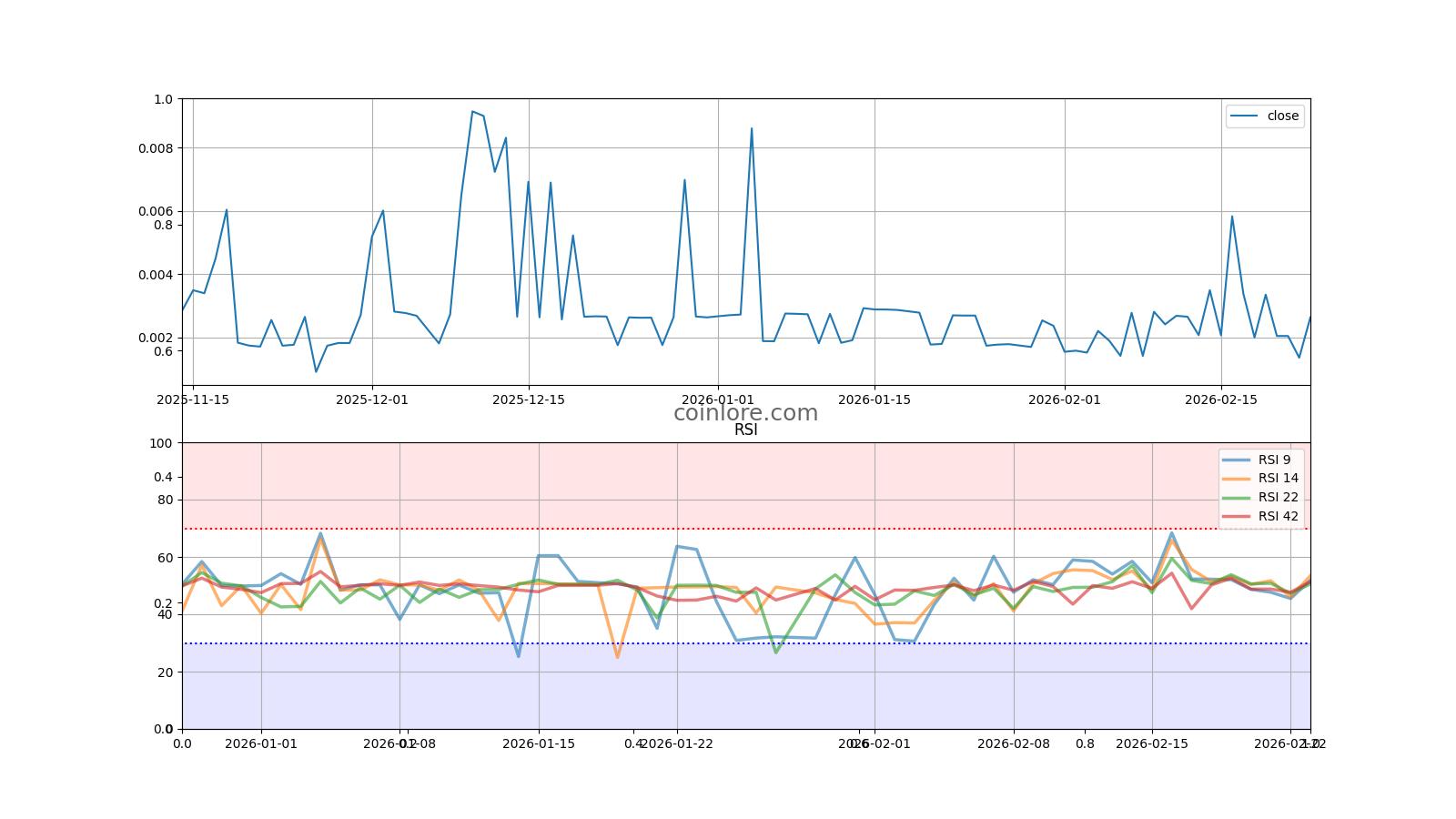 Litecoin Cash RSI indicator
