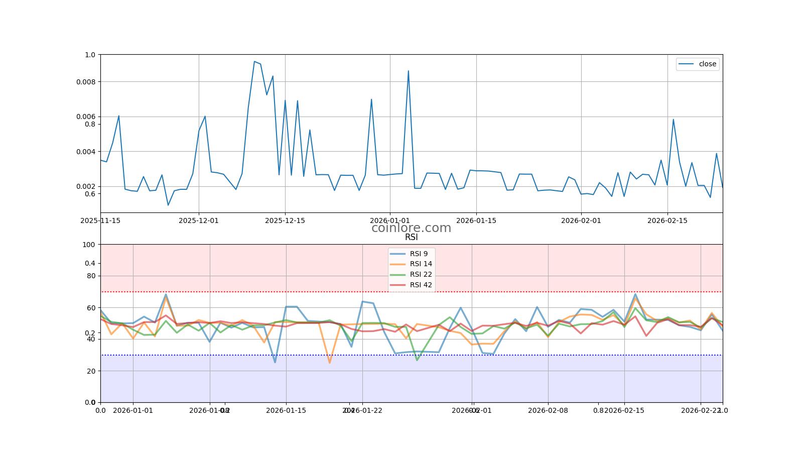 Litecoin Cash RSI indicator