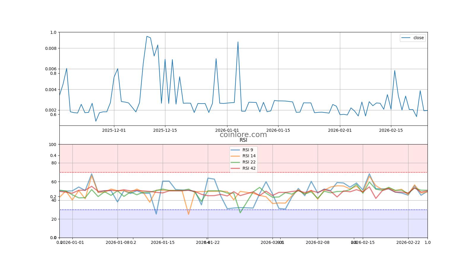 Litecoin Cash RSI indicator