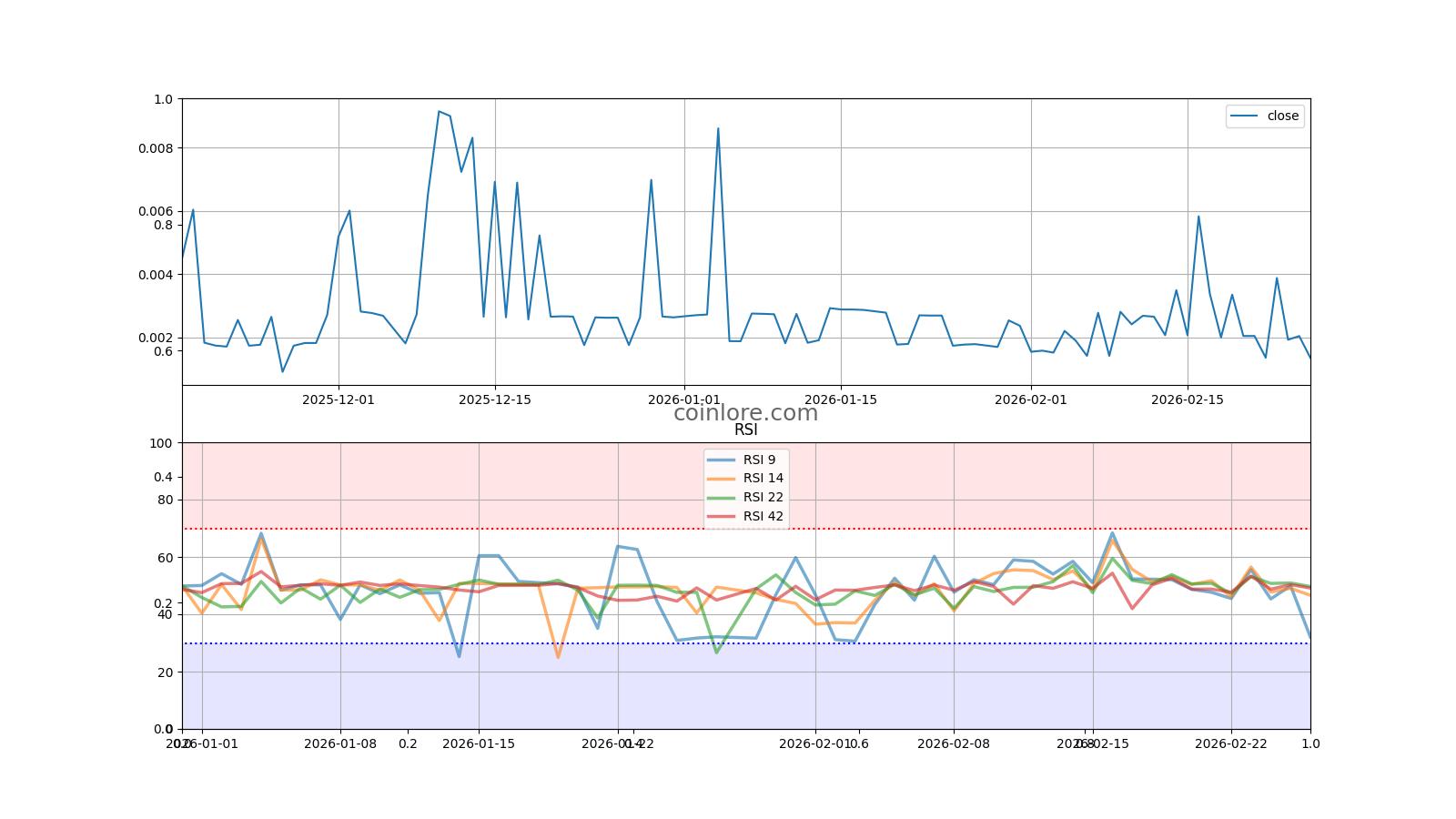 Litecoin Cash RSI indicator