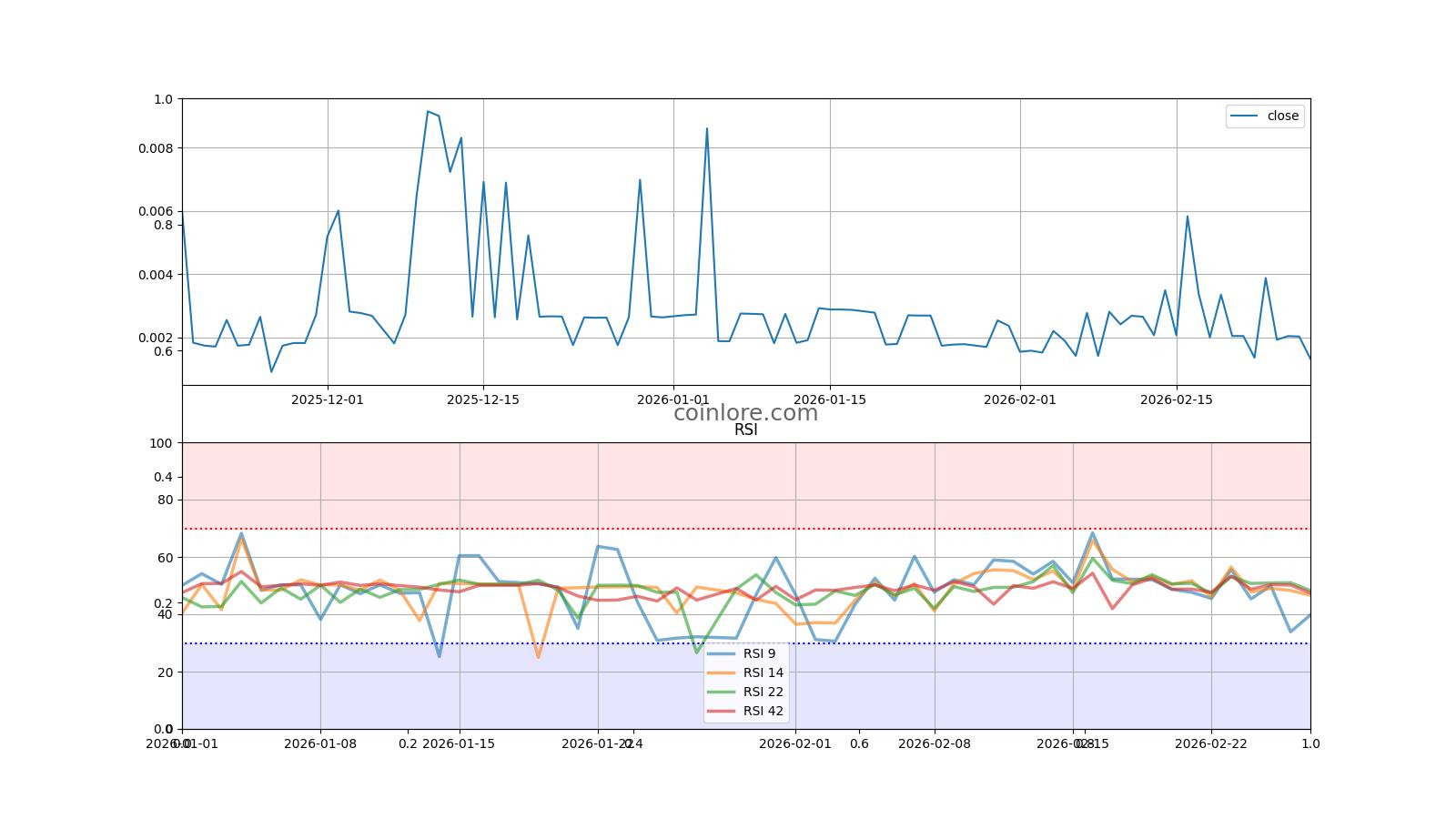 Litecoin Cash RSI indicator
