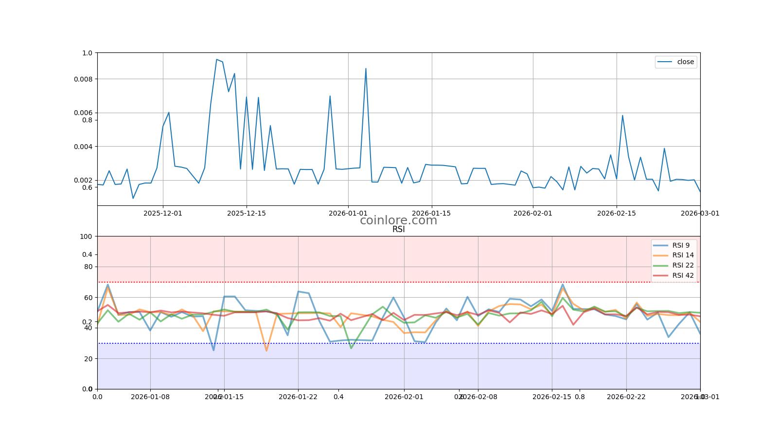 Litecoin Cash RSI indicator
