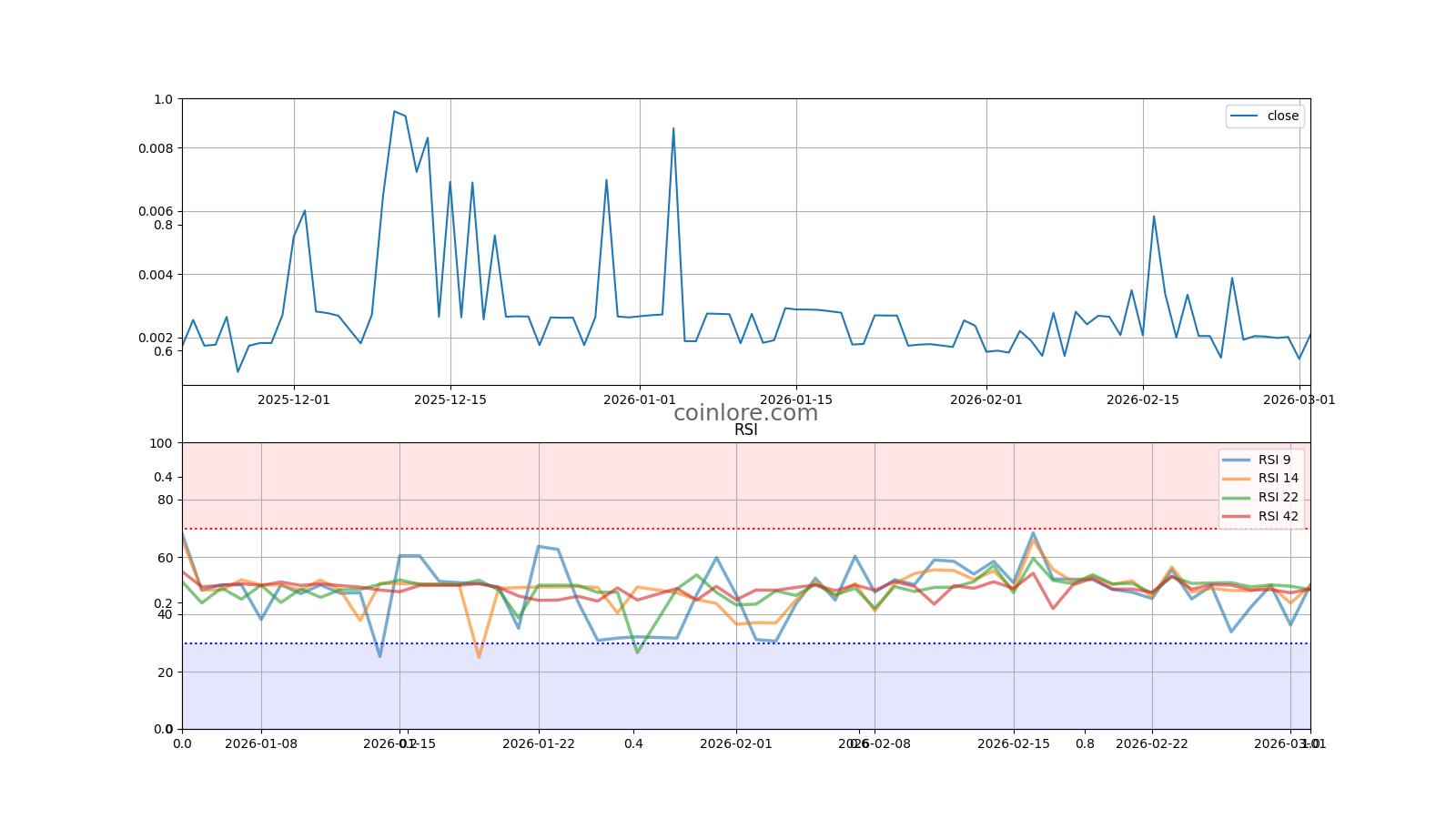 Litecoin Cash RSI indicator