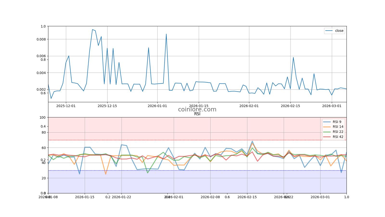 Litecoin Cash RSI indicator