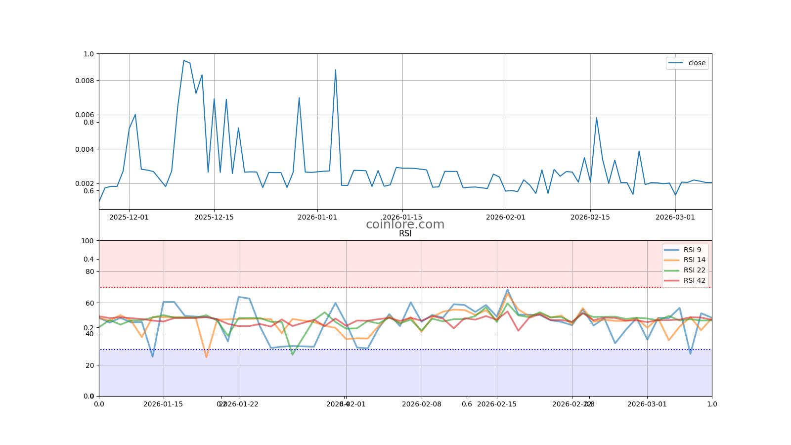 Litecoin Cash RSI indicator