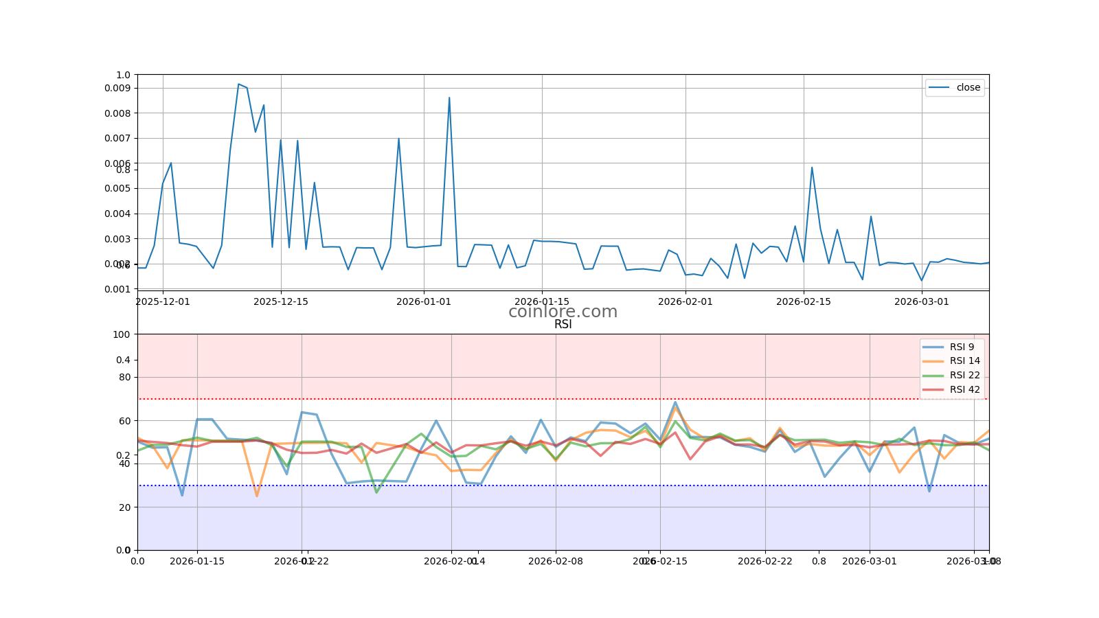 Litecoin Cash RSI indicator