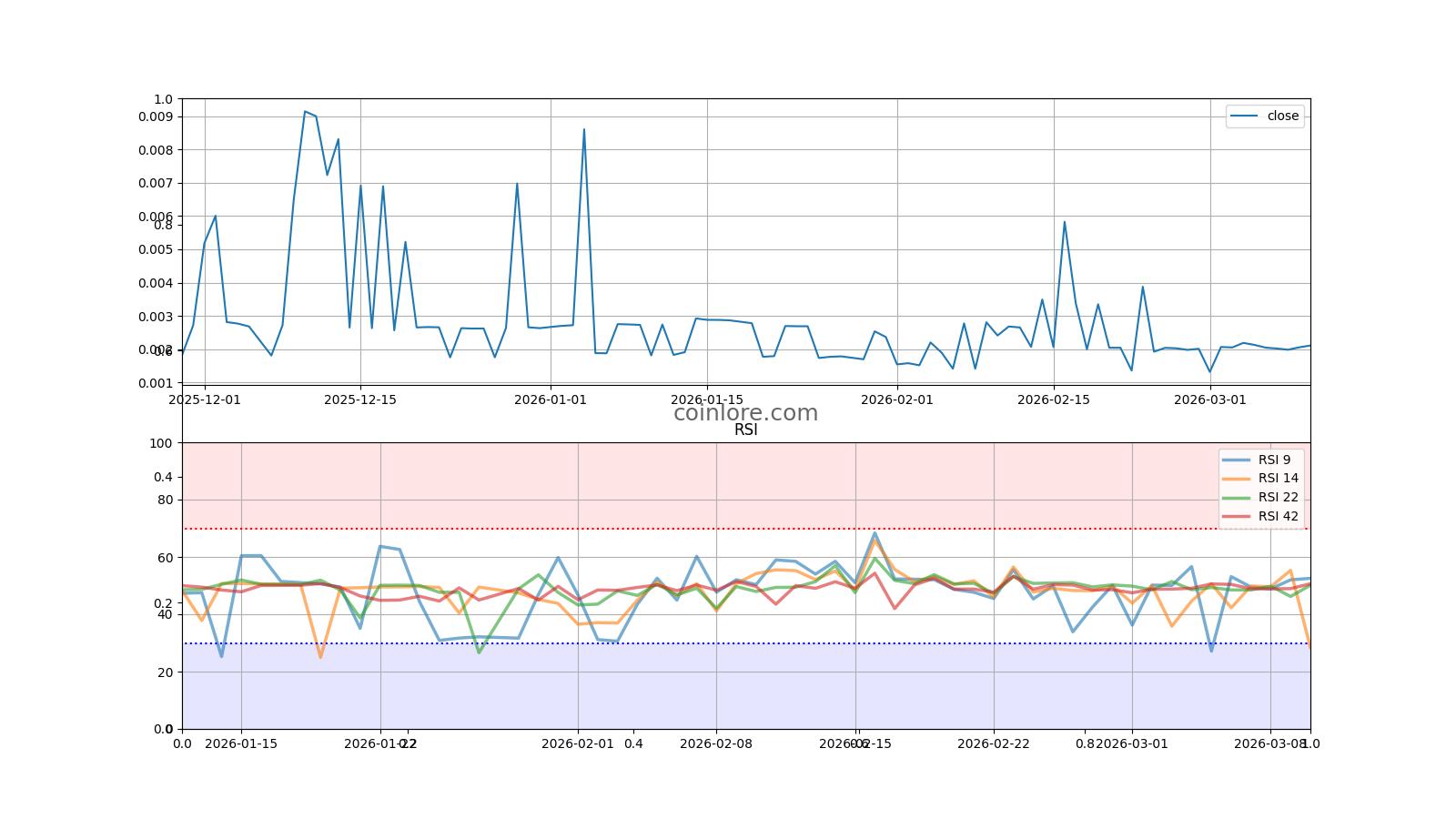 Litecoin Cash RSI indicator