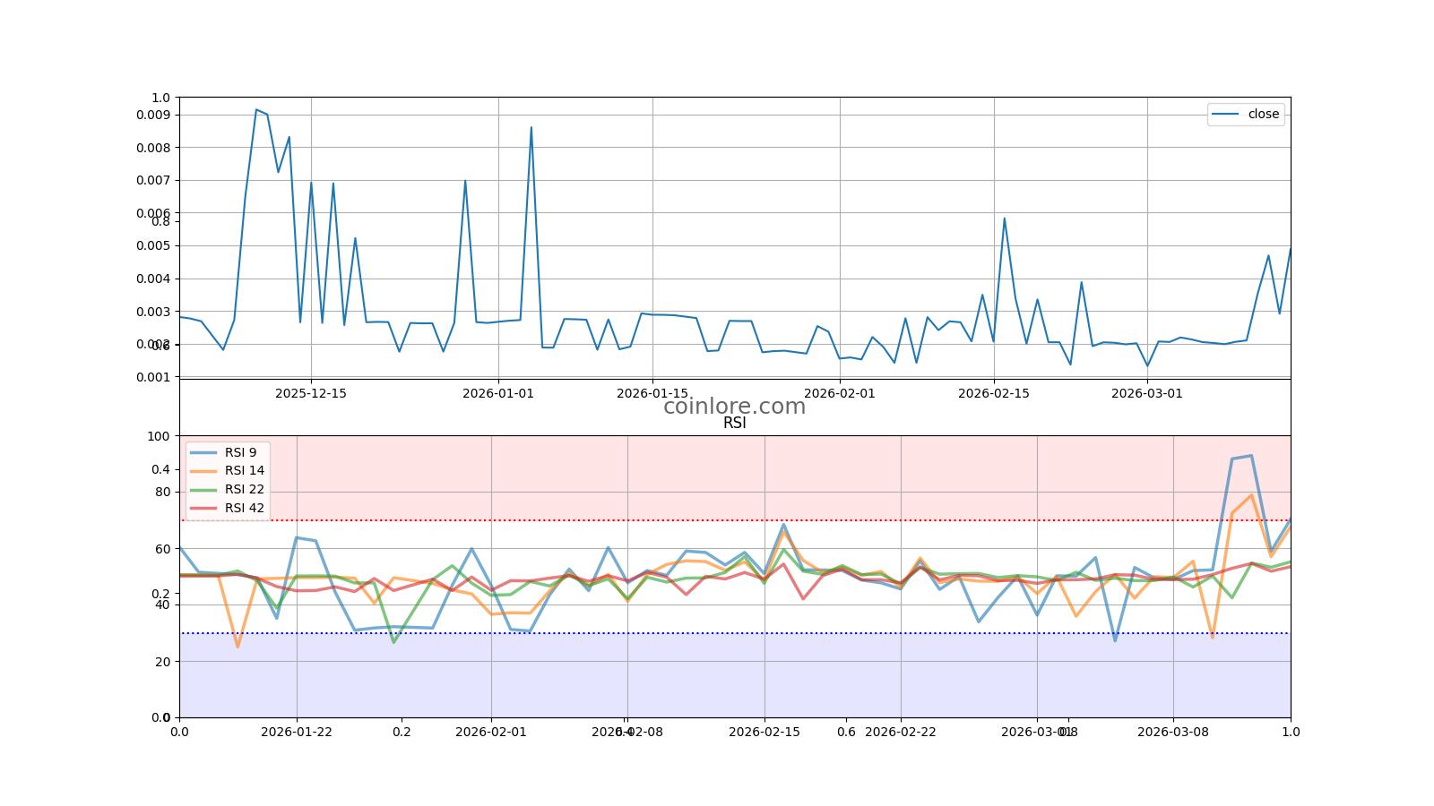 Litecoin Cash RSI indicator