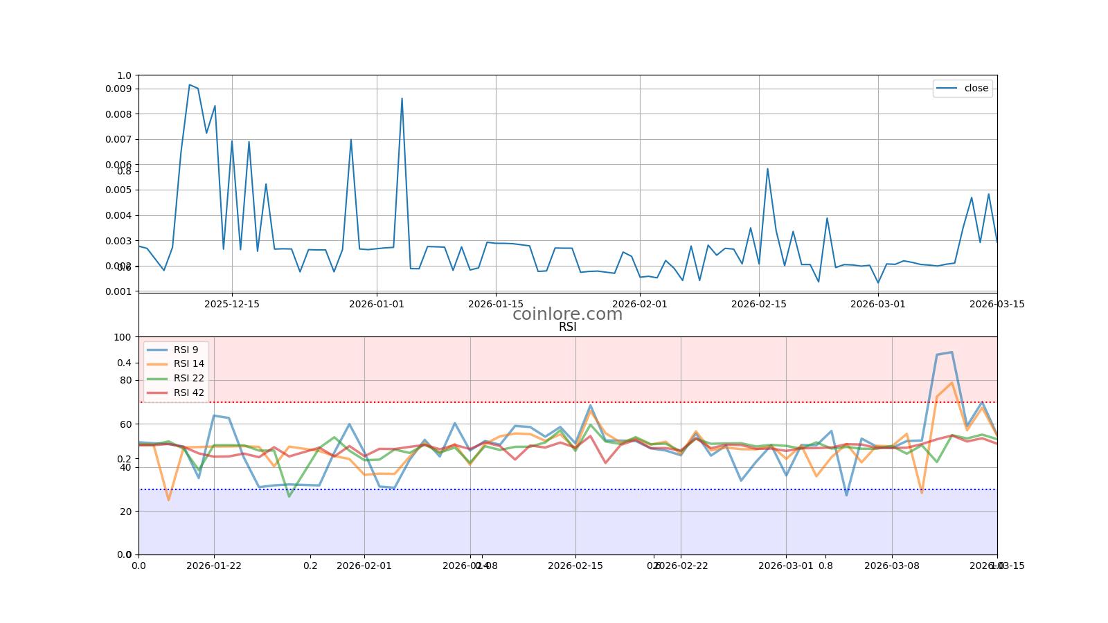 Litecoin Cash RSI indicator
