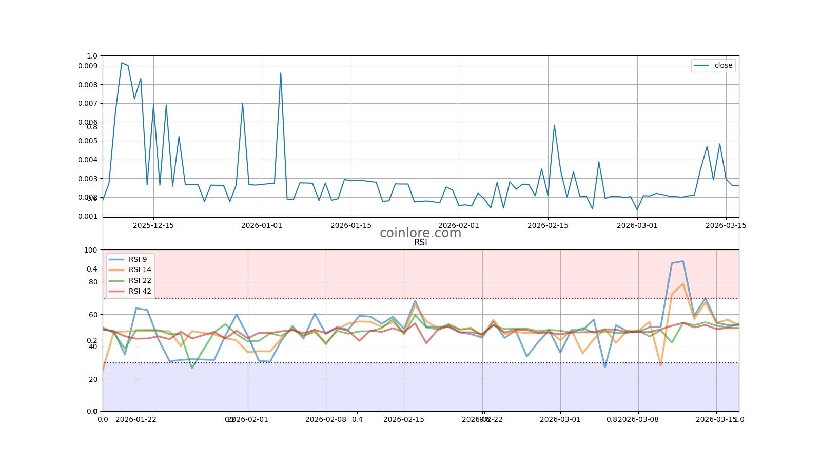 Litecoin Cash RSI indicator