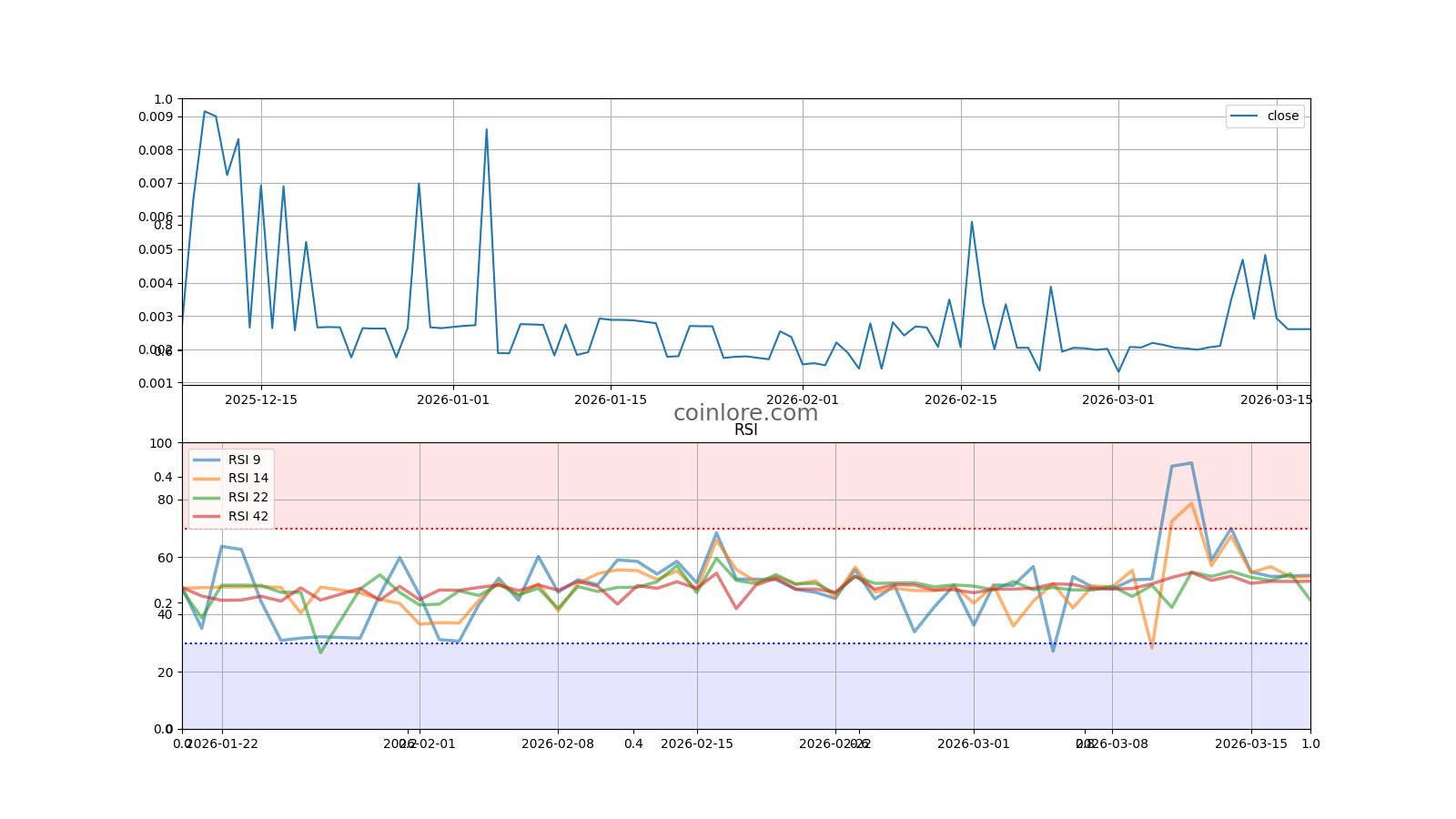 Litecoin Cash RSI indicator