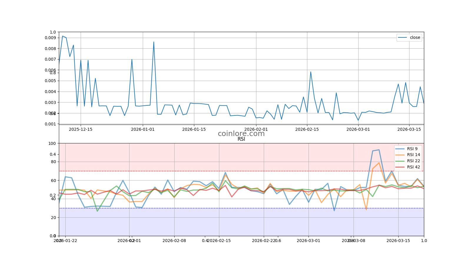 Litecoin Cash RSI indicator