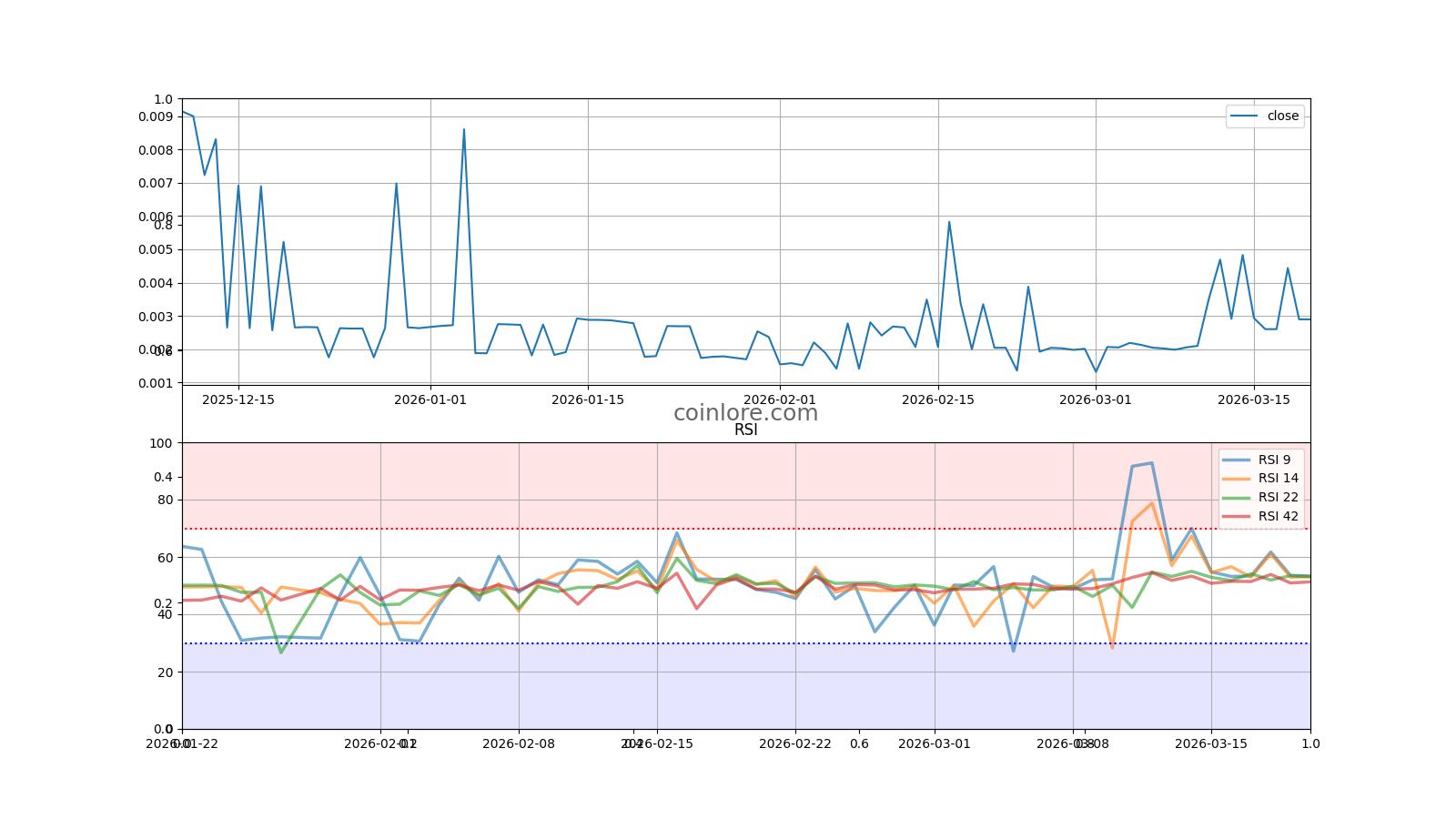 Litecoin Cash RSI indicator