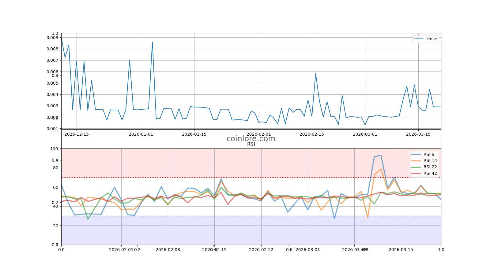 Litecoin Cash RSI indicator