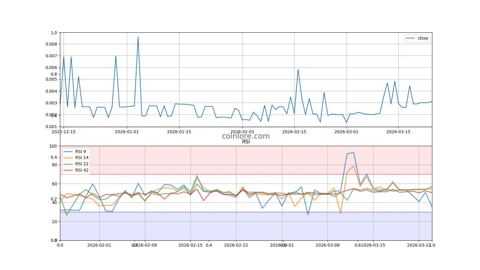 Litecoin Cash RSI indicator